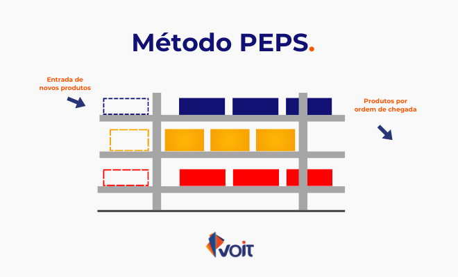 Curva ABC, PEPS, ERP: 3 Métodos para Organizar Estoques